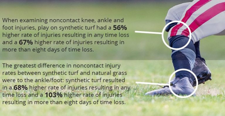 Natural Grass and Synthetic Turf Injury Research | SportsField Management