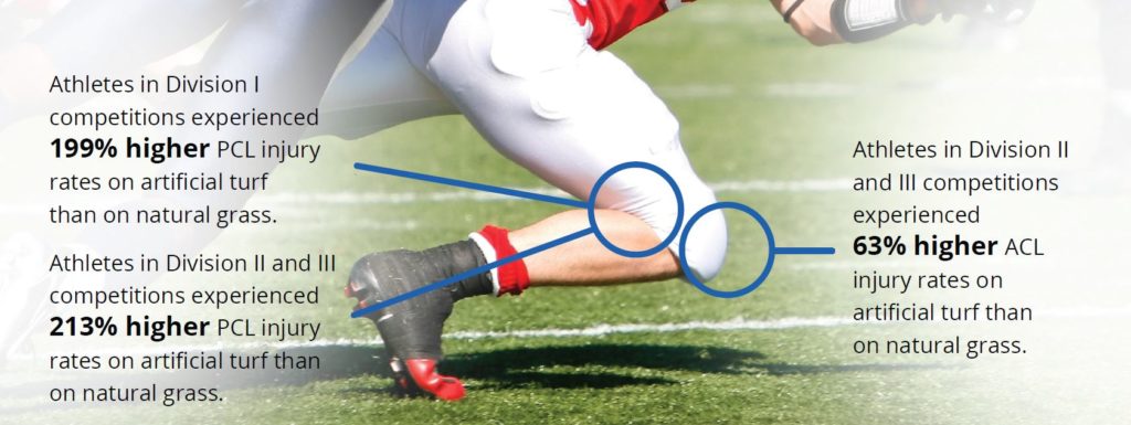 Natural Grass and Synthetic Turf Injury Research | SportsField Management
