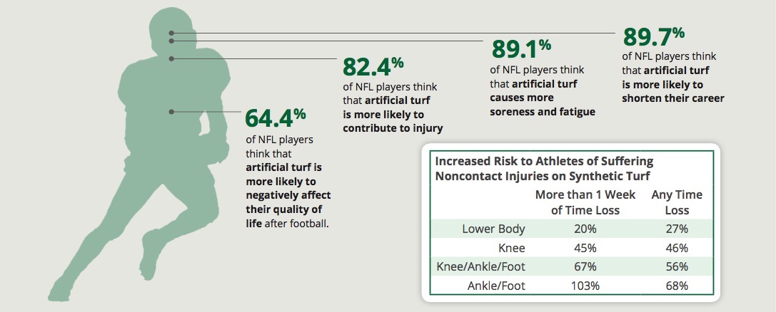 Natural Grass and Synthetic Turf Injury Research | SportsField Management